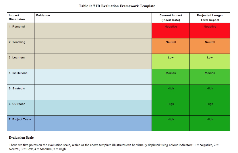 Thinking about Impact: The 7ID Evaluation Framework – Digital Learning ...